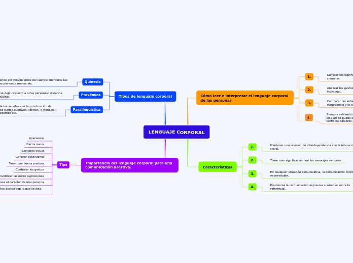 LENGUAJE CORPORAL - Mind Map